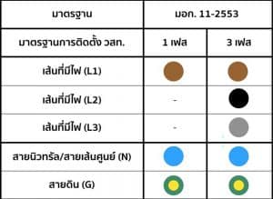 สีของสายไฟนั้นสำคัญอย่างไร? - Saengsaha